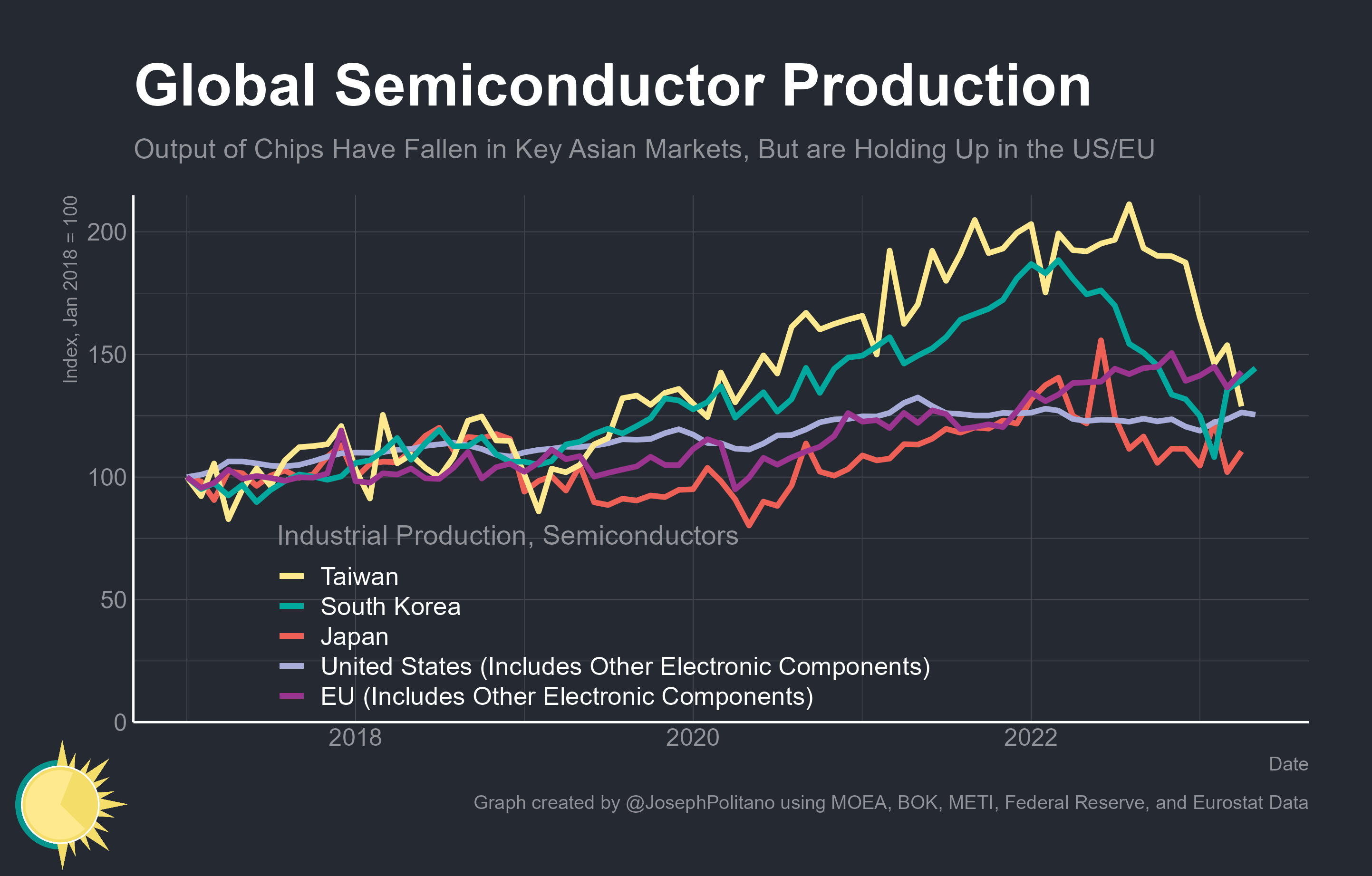 The Semiconductor Trade War - by Joseph Politano