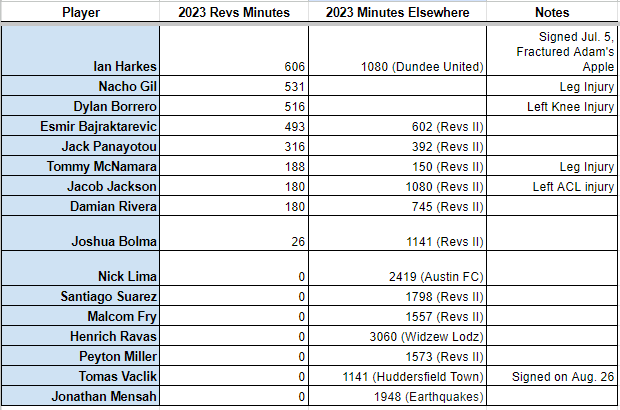 A Closer Look At The Revs' Depth Chart - by Seth Macomber