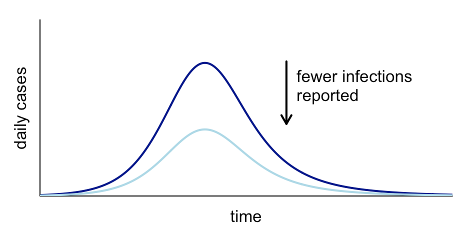 Three principles for epidemic dynamics - by Adam Kucharski