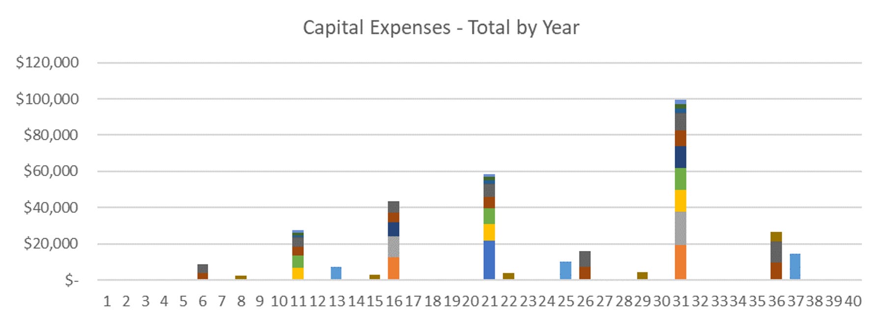 Secrets of Capital Expenses - by James Orr