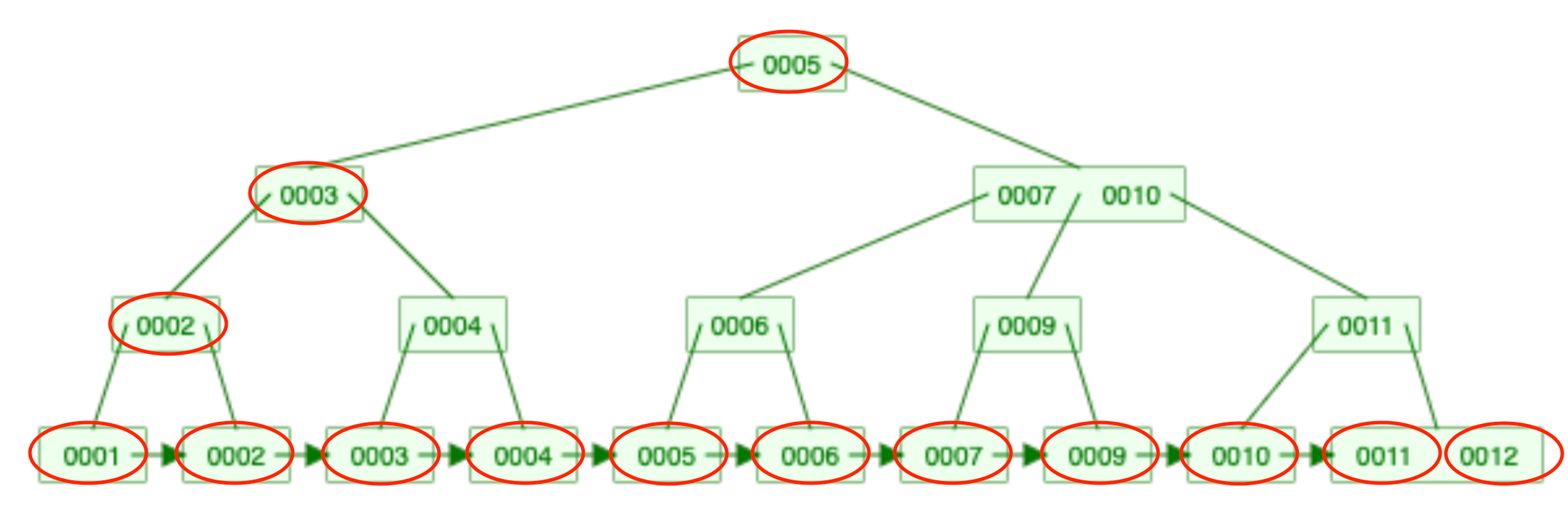 Database Indexing Explained - by Martin Joo