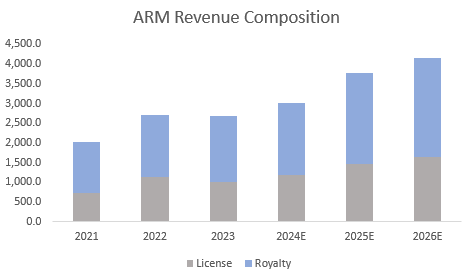 ARM IPO Breakdown - by Doug O'Laughlin