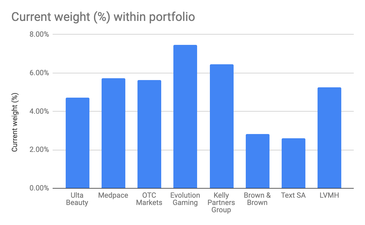 Portfolio - Compounding Quality