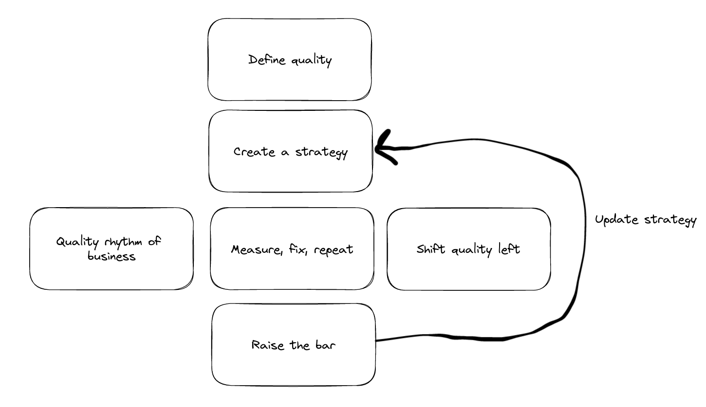 Defining software quality - by Dheeraj Sarpangal