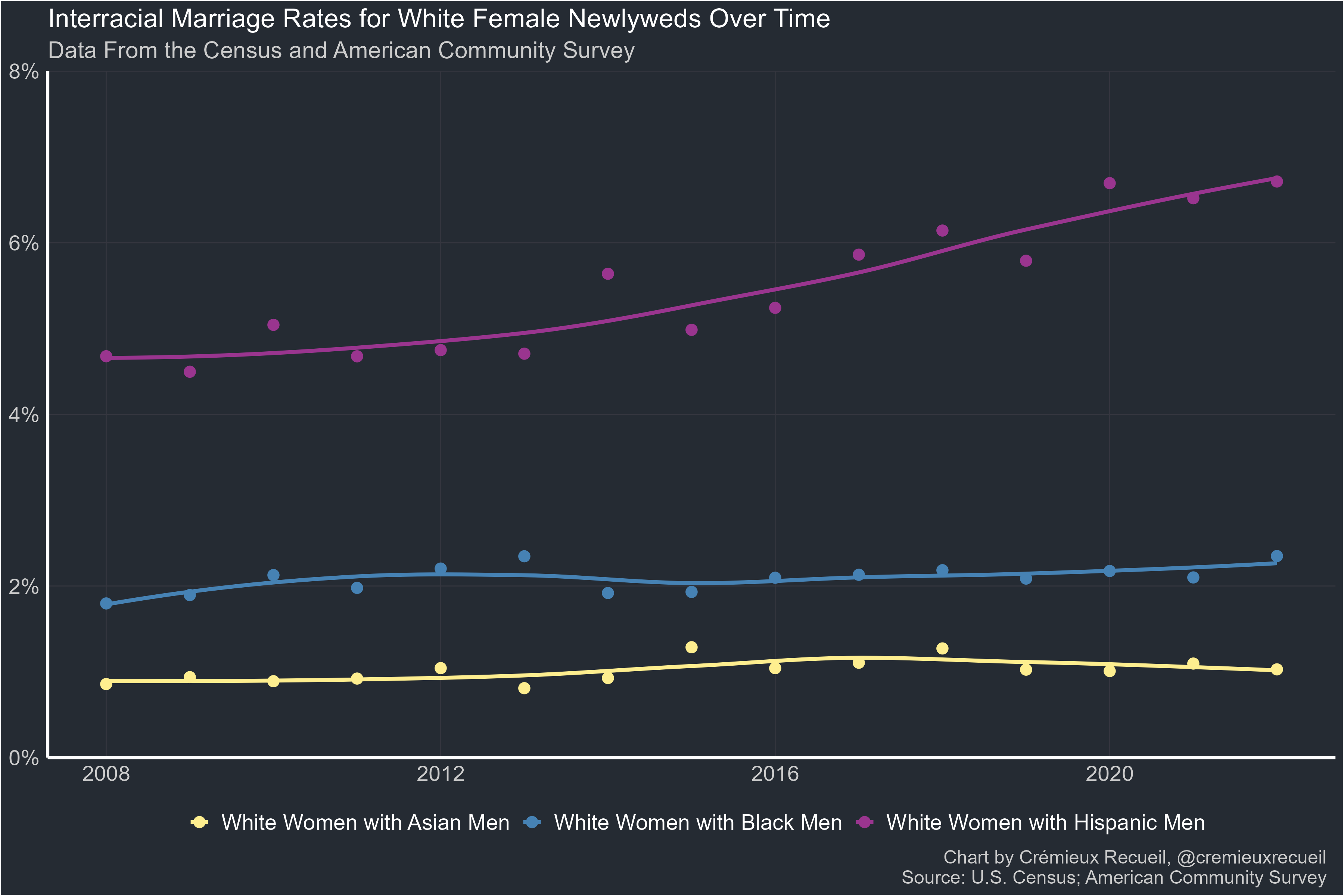 Intermarriage in America Post-Loving v. Virginia