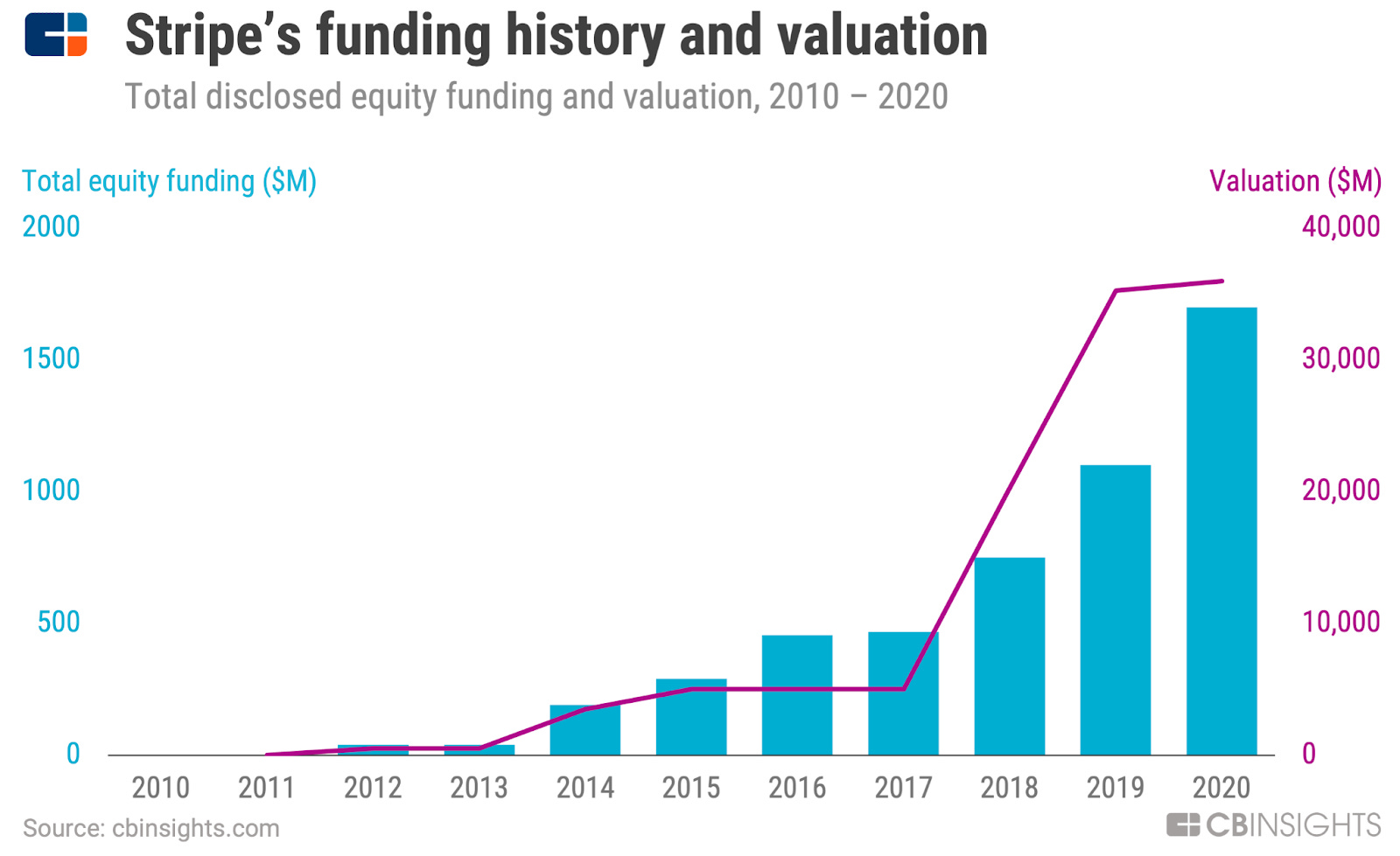 Blueprint: Web3 infra QuickNode raises $60MM @ $800MM; Stripe needs to ...
