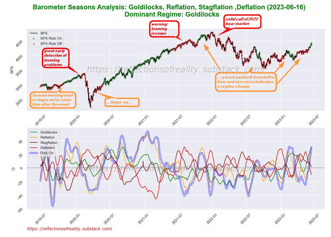 How useful are the Seasons models