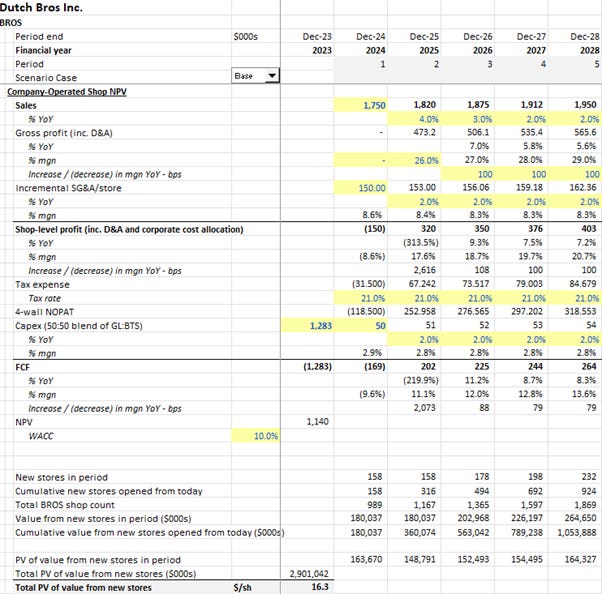 Dutch Bros Inc. (BROS) – A Caffeinated Growth Story