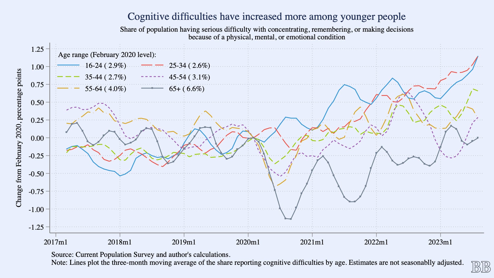 Disability prevalence is rising alongside employment