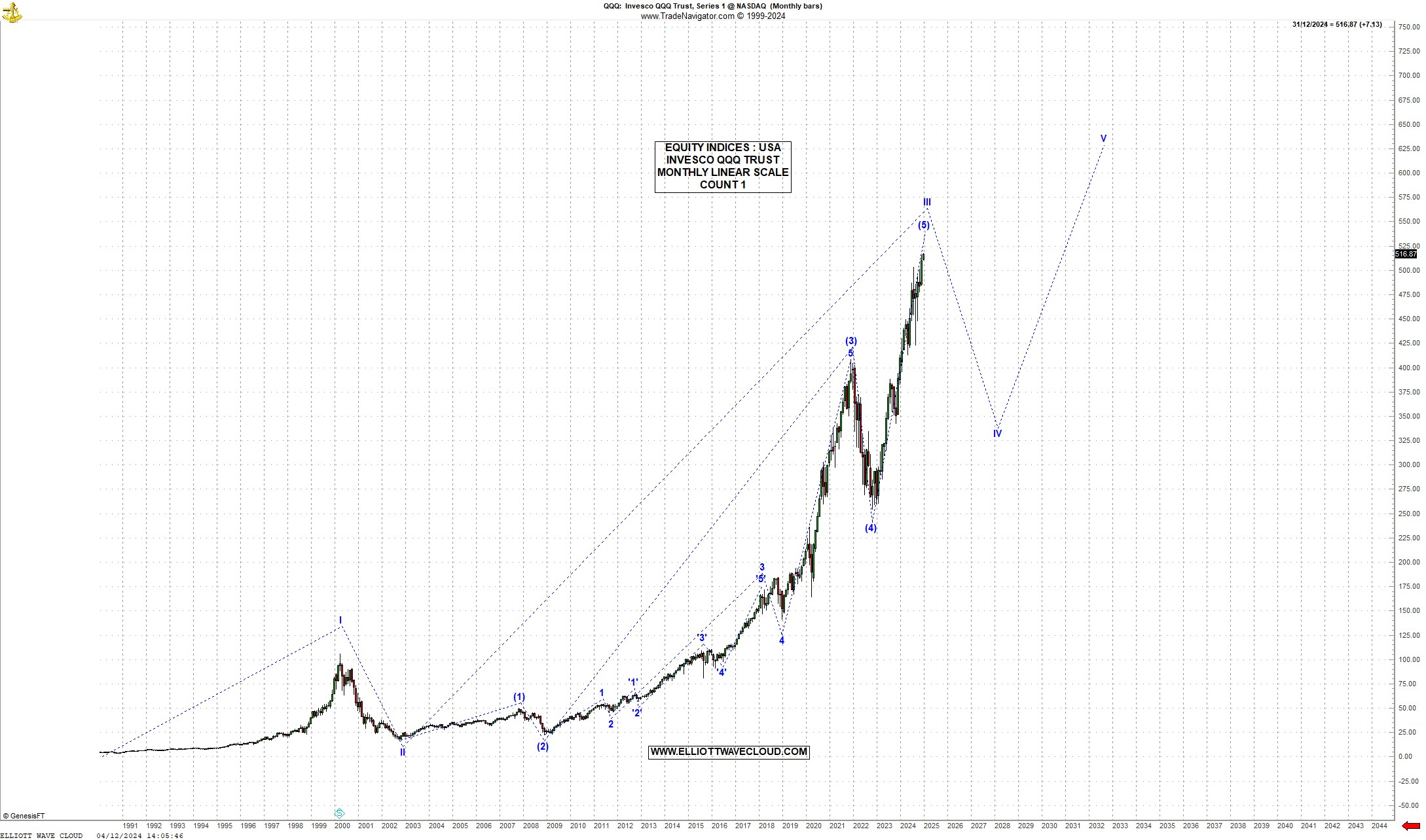 USA EQUITY INDICES : INVESCO QQQ TRUST SERIES 1 : QQQ@NASDAQ : MONTHLY ...