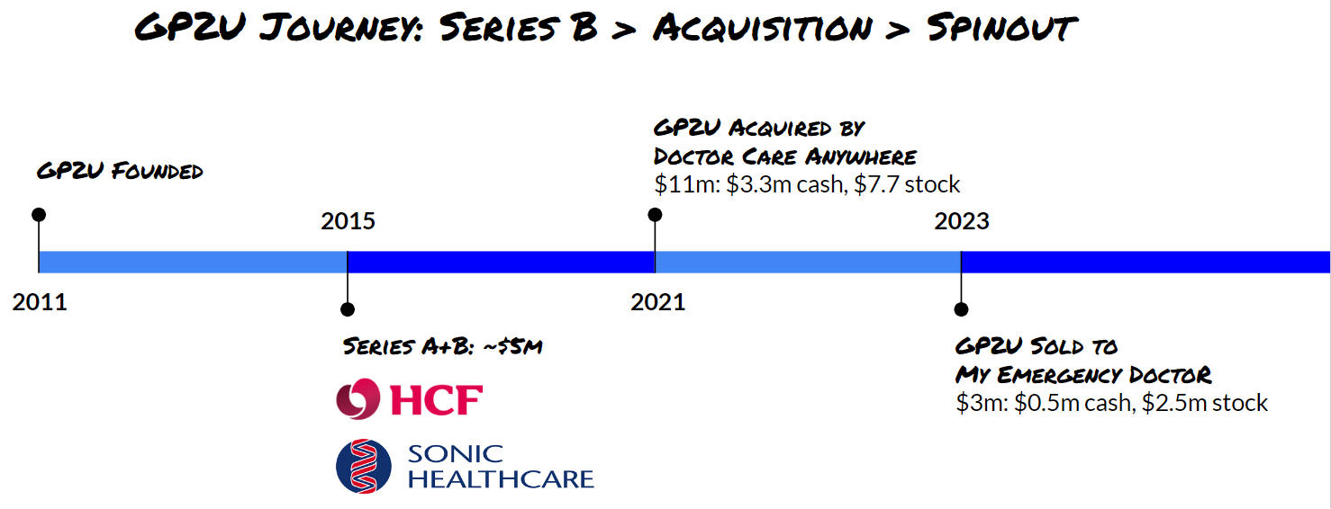 Telehealth Startup GP2U: Acquired for $11m then sold for $3m in 2 years