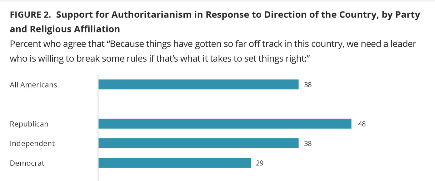 Do Americans Value Democracy? - by Thomas Zimmer