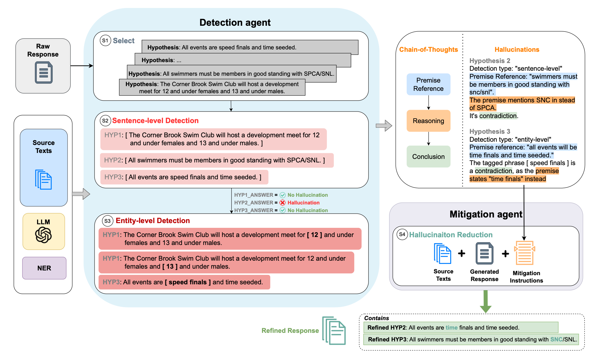 Chain Of Natural Language Inference (CoNLI)