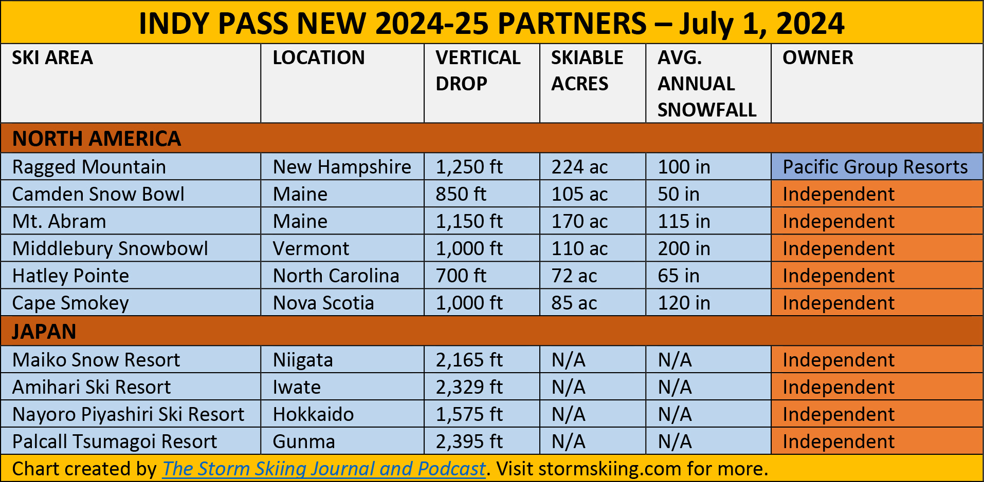 Indy Pass Adds Ragged, 5 Additional North American Ski Areas & 4 in ...