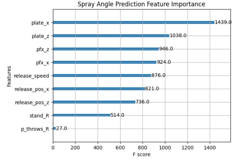 A Closer Look at the Spray Angle of Batted-Balls