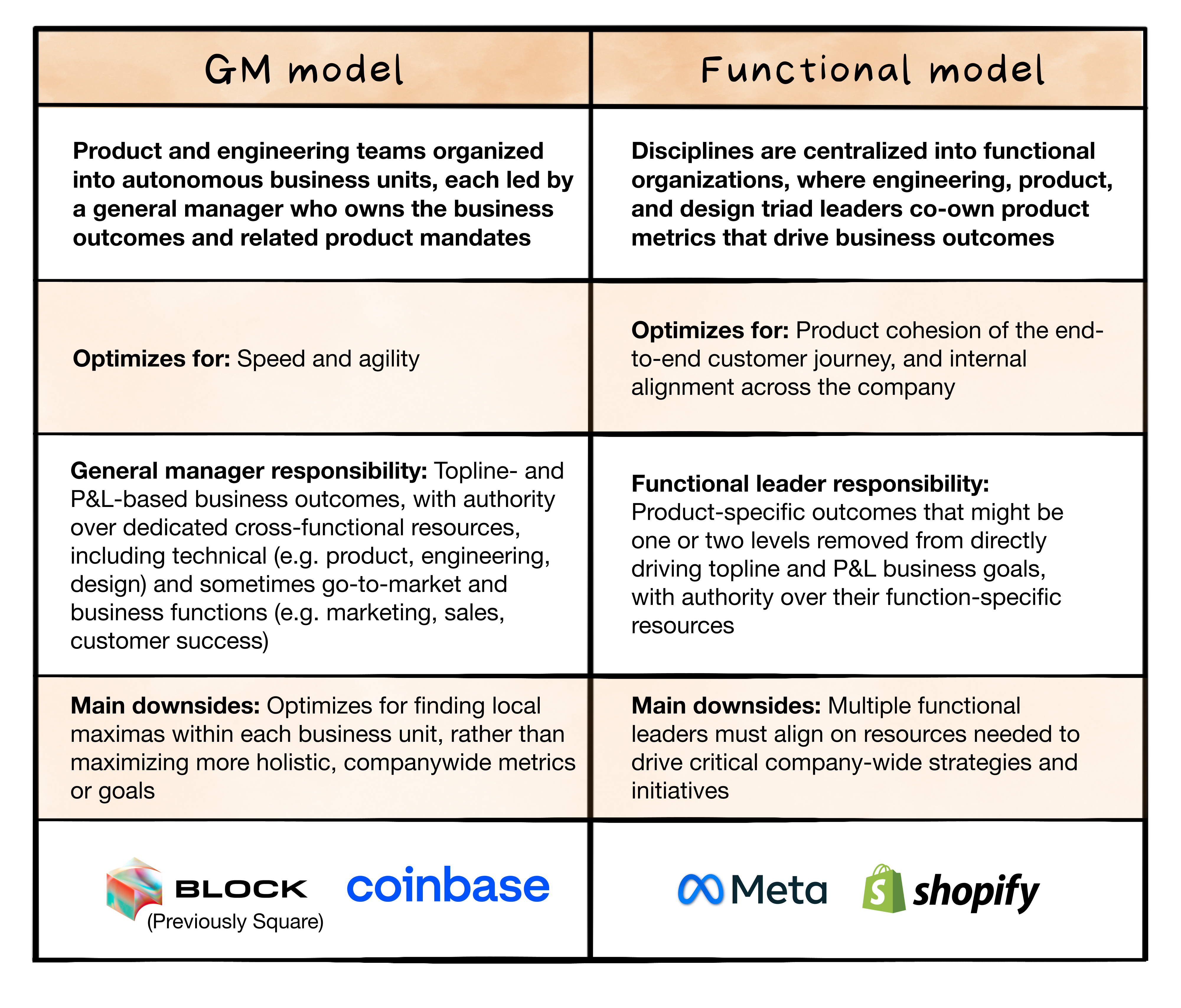 General management, functional, and hybrid models: Which org design ...