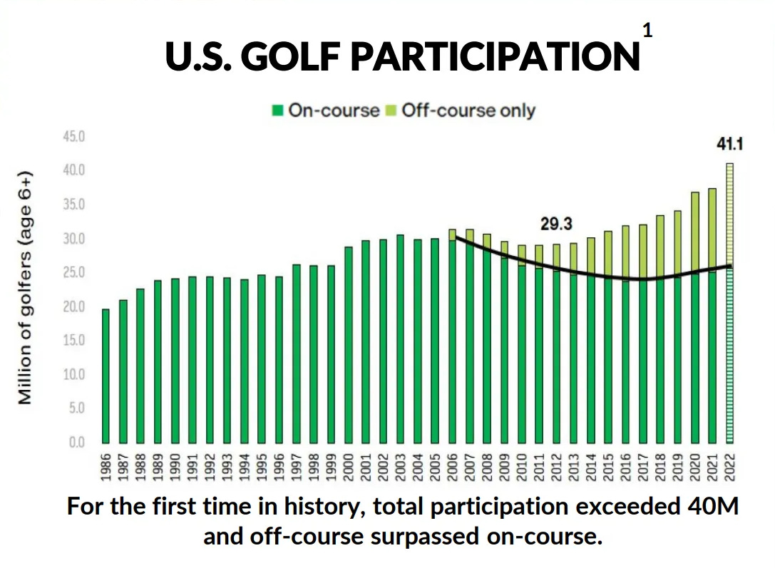 Topgolf Update: Our Meeting with CEO Chip Brewer