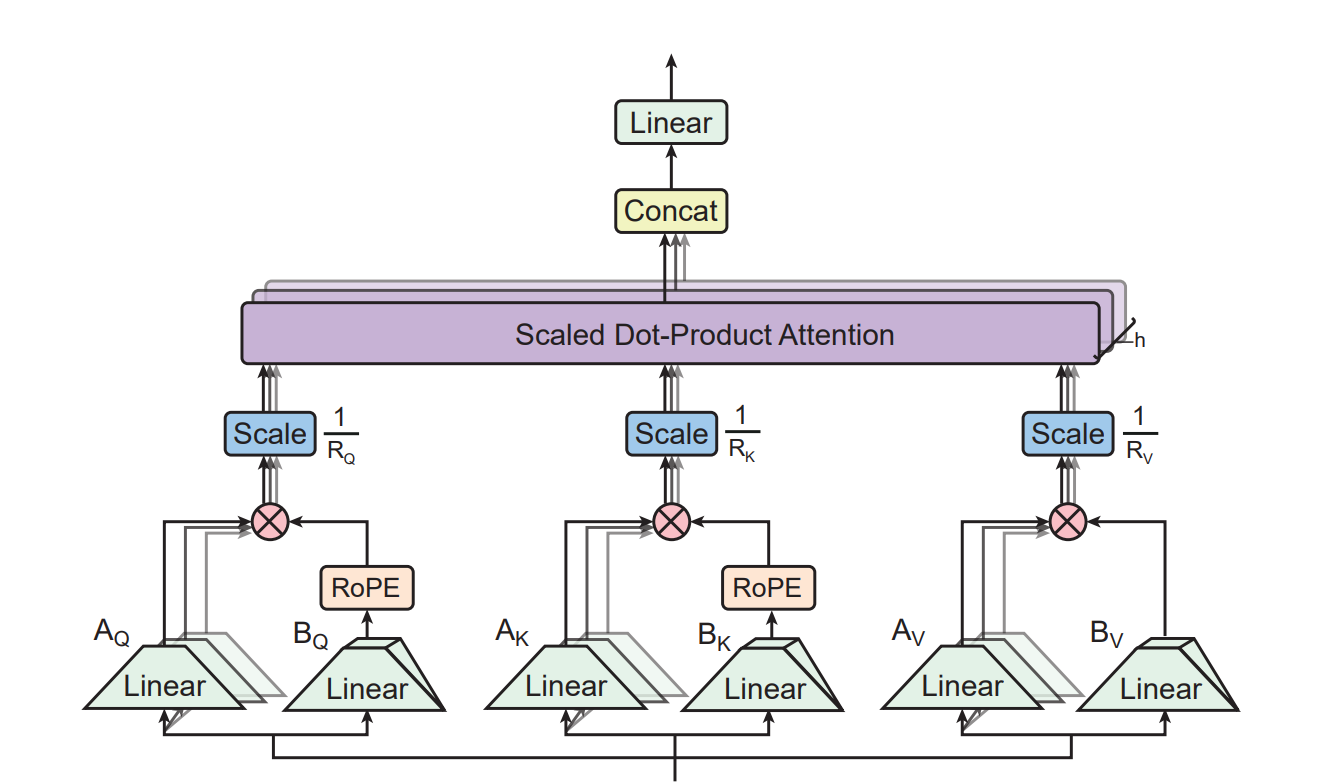 Smaller KV Cache with Tensor Product Attention