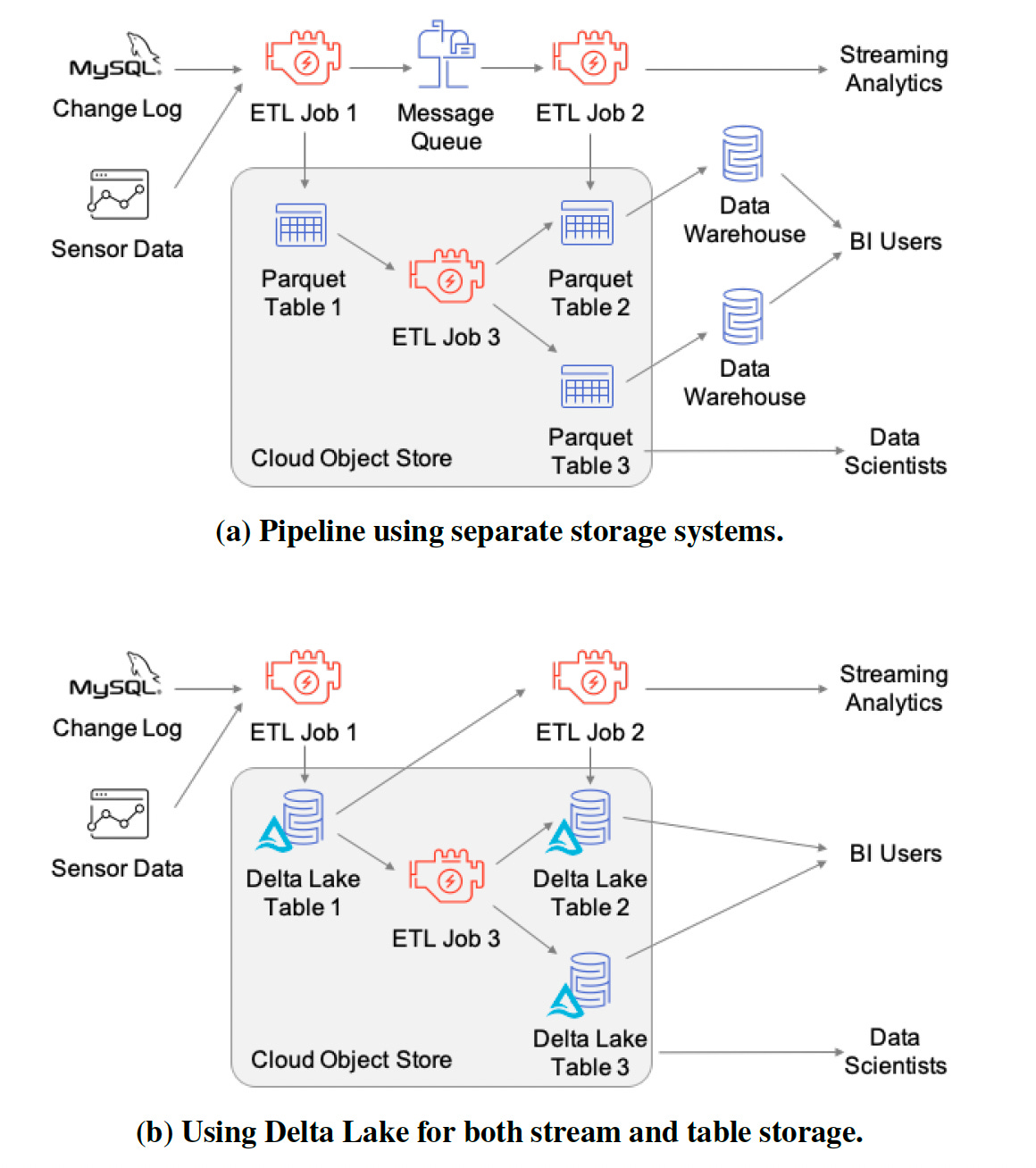 Insights from paper: Delta Lake: HighPerformance ACID Table Storage ...