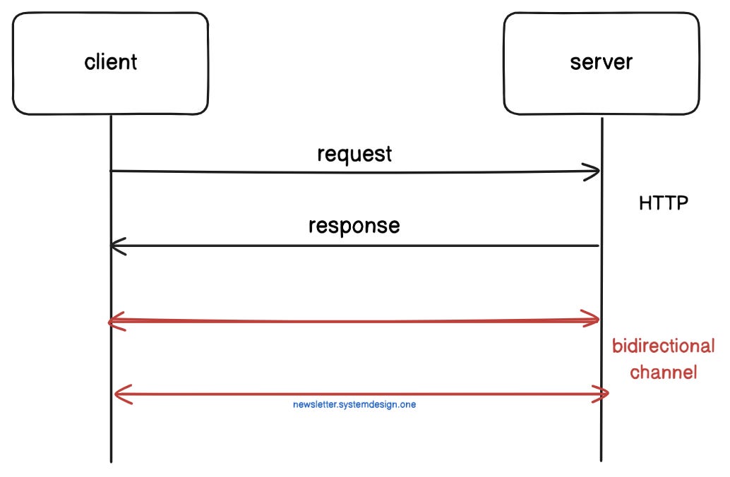 How Do Websockets Work - by Neo Kim