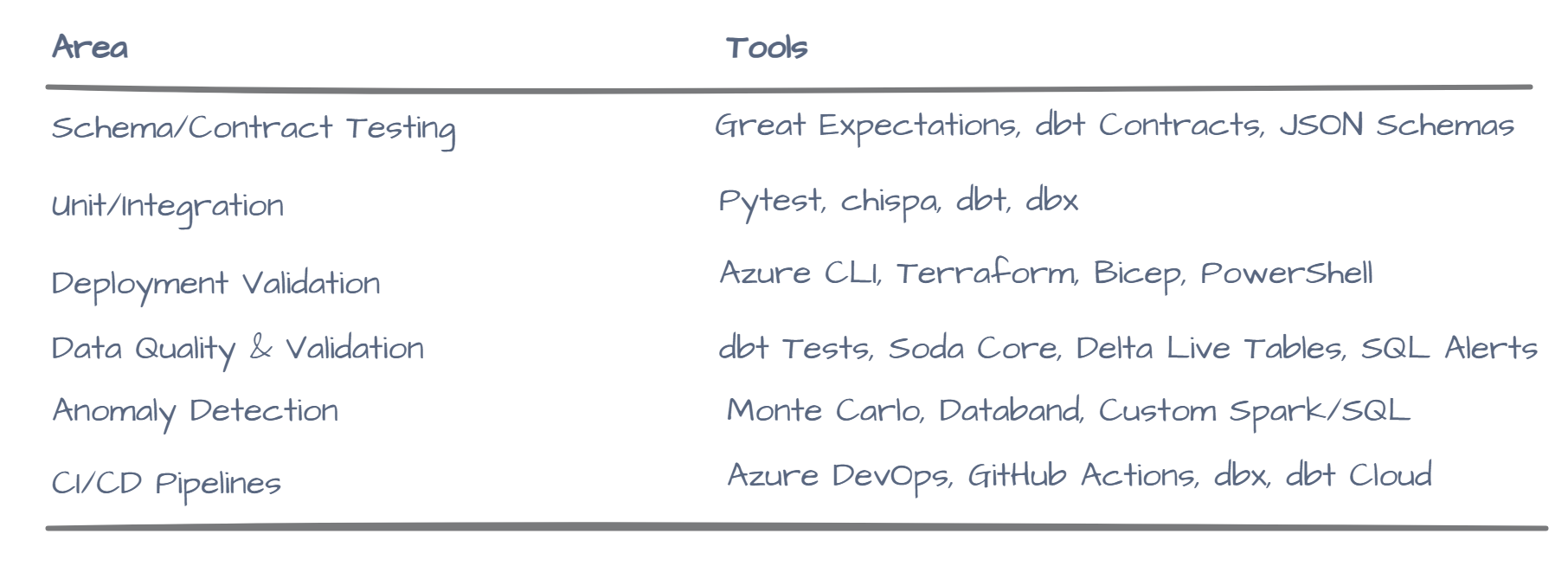 The Ultimate Guide to Testing in Data Engineering: When, How, and Why ...