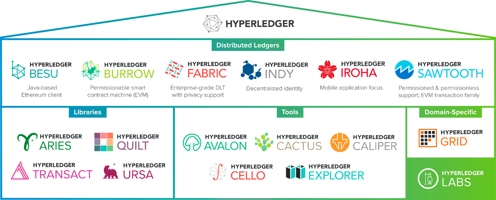 Conheca a Hyperledger Besu e as utilidades práticas do real digital