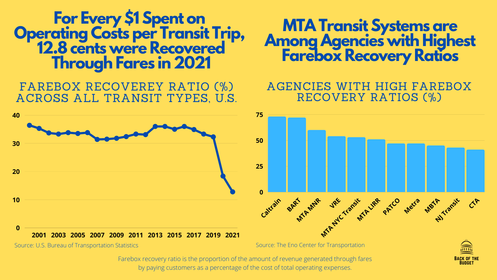 Public Transit Isn’t a Public Good Until We Fund It Like One