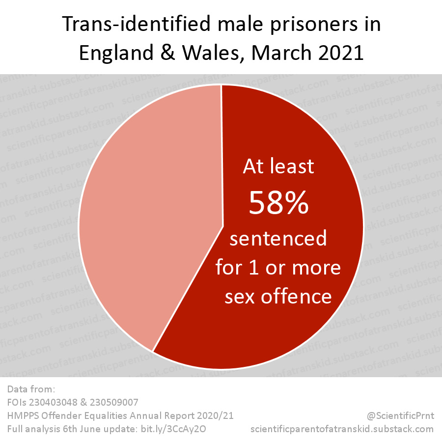 Fact Check: Rates of Sexual Offending