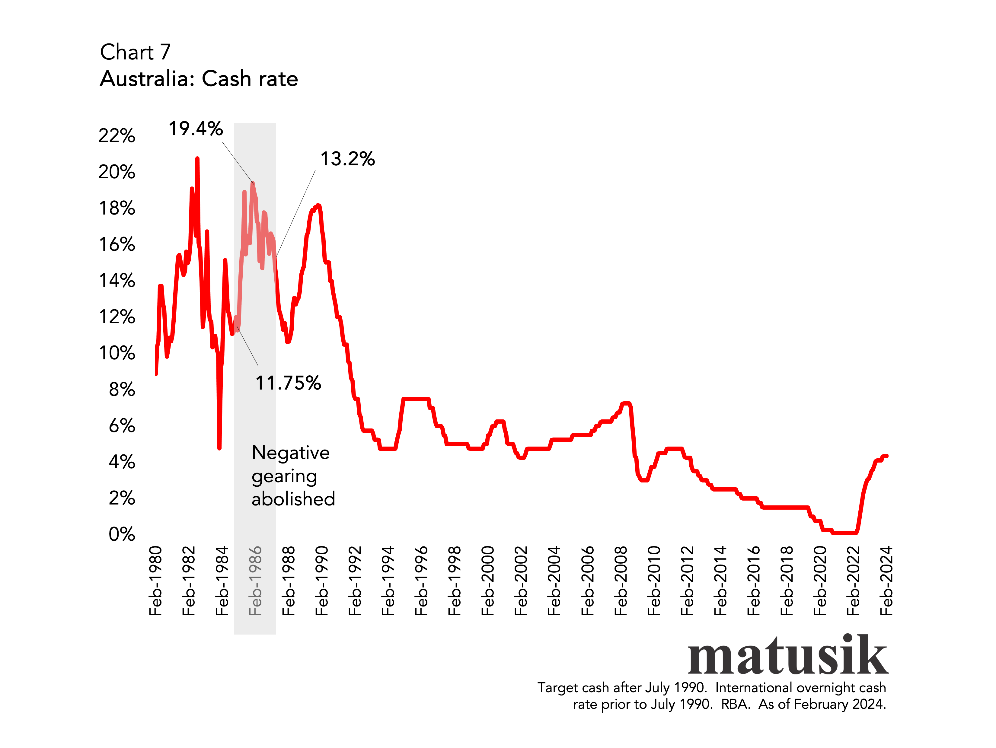Negative gearing - Matusik Missive