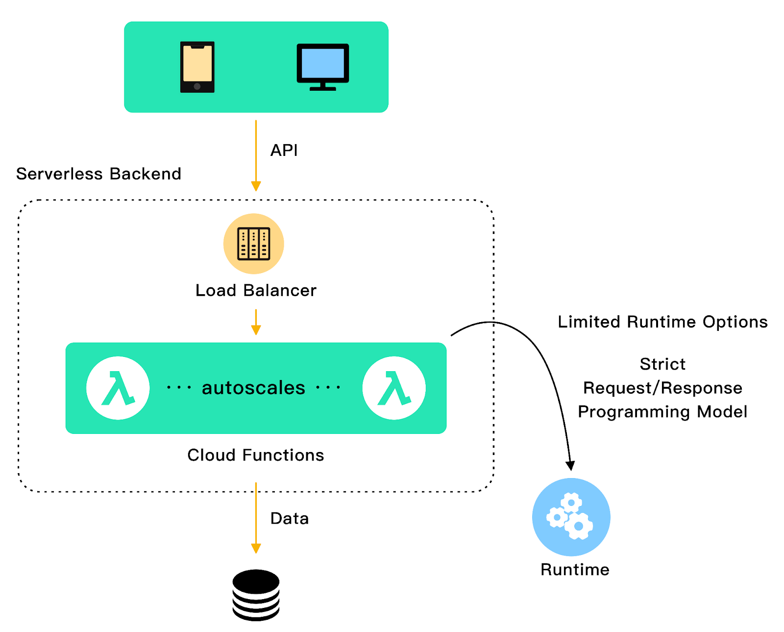 From 0 to Millions: A Guide to Scaling Your App - Part 3