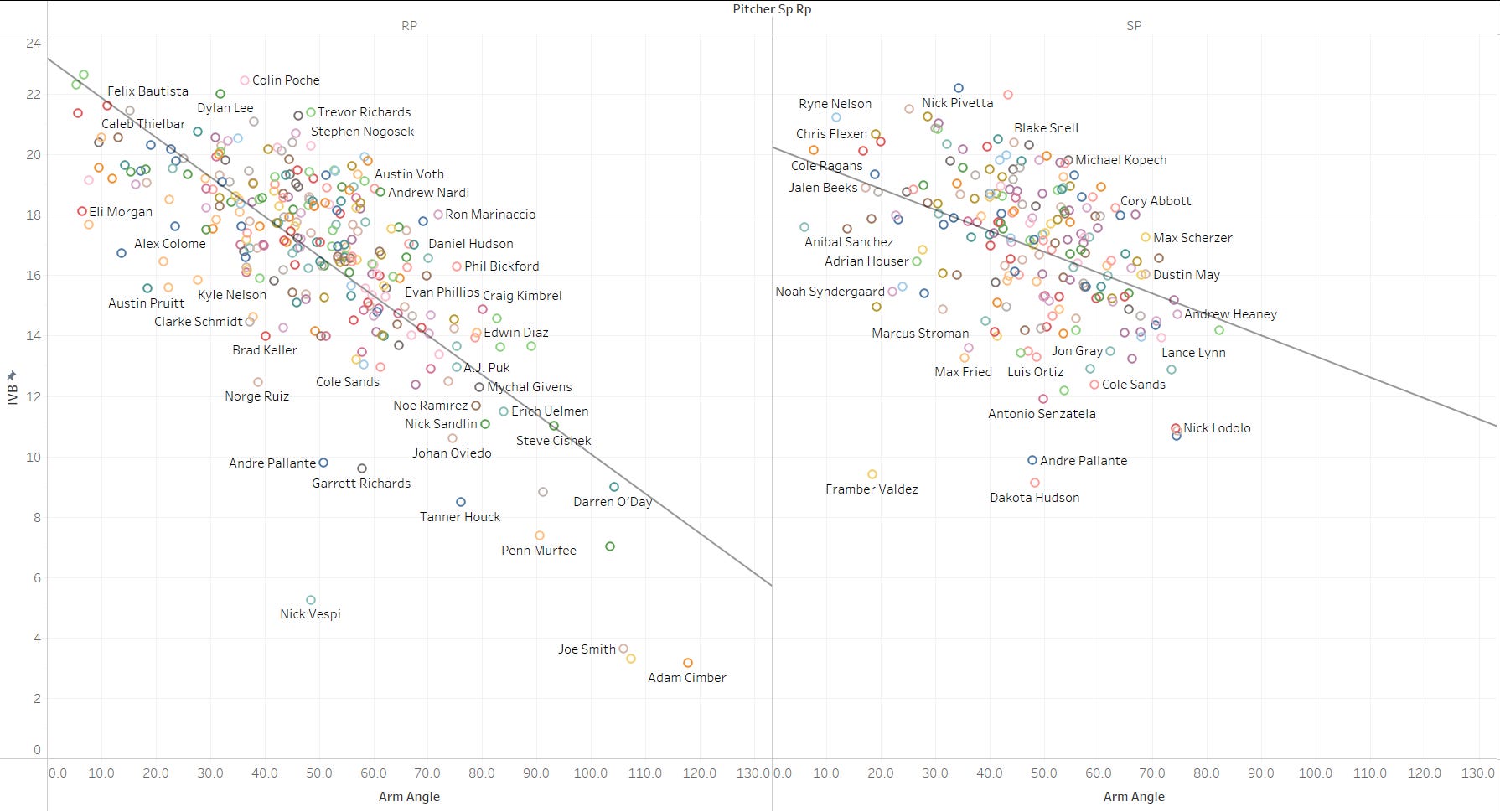 Arm Angles and Induced Vertical Break - by Eli Ben-Porat