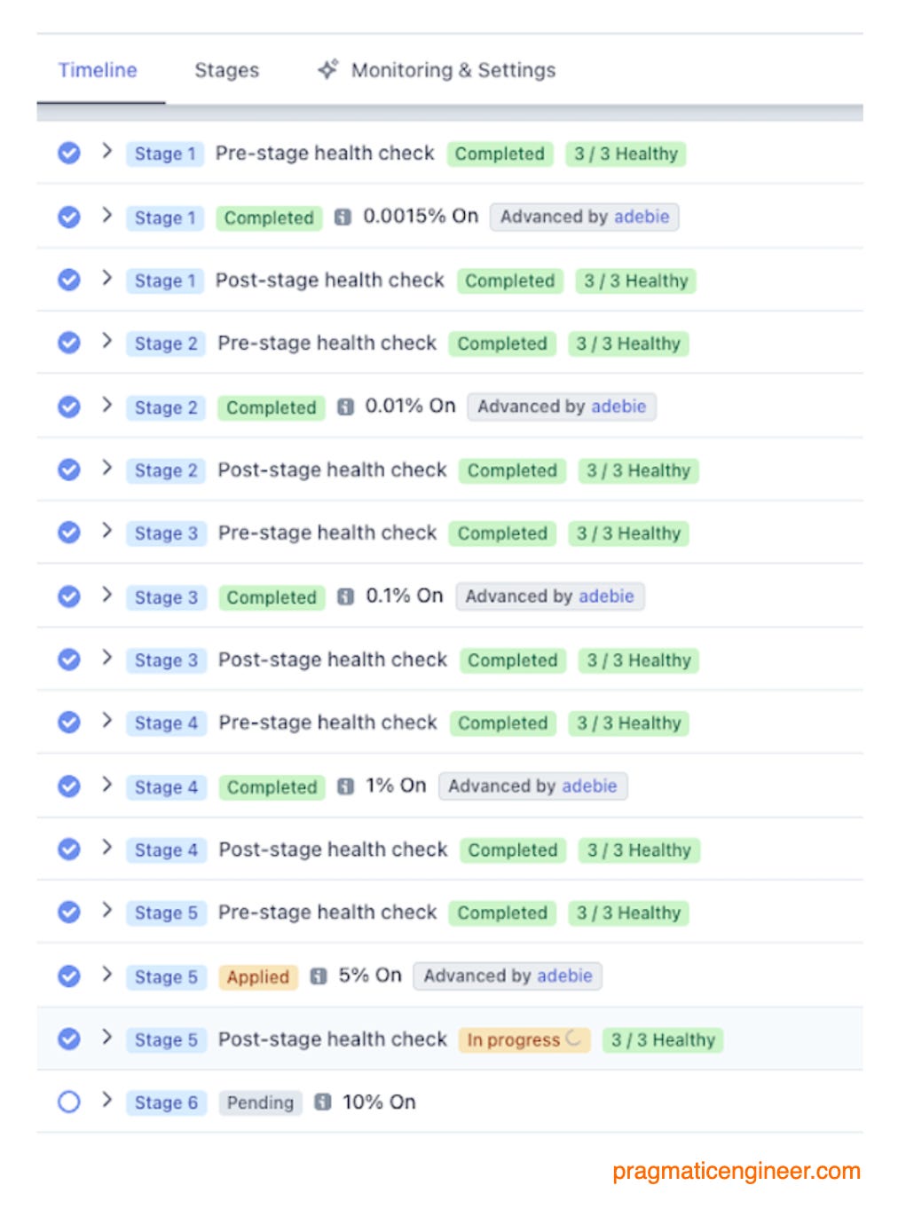 Inside Stripe’s Engineering Culture - Part 1