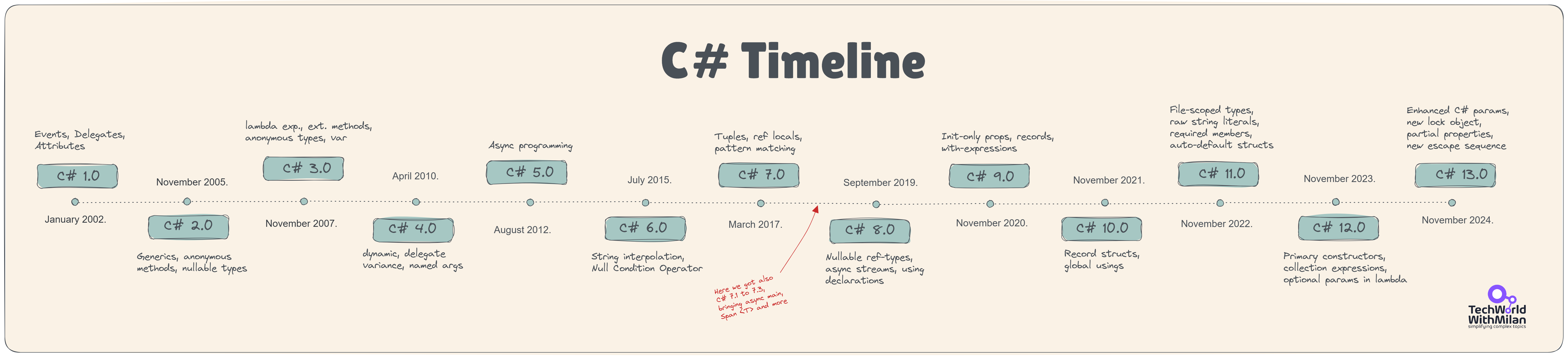 Why C#? - by Dr Milan Milanović