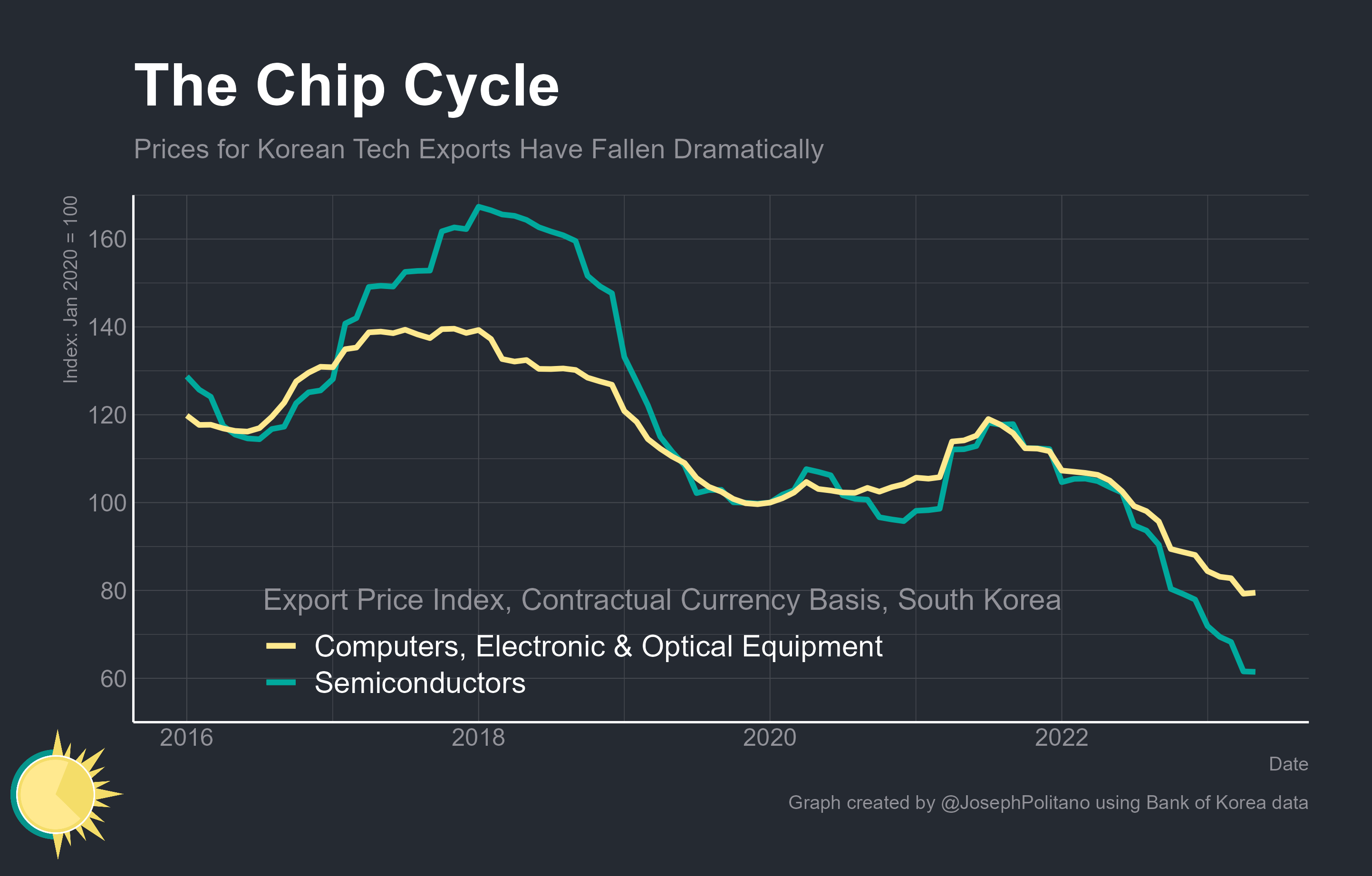 The Semiconductor Trade War - by Joseph Politano