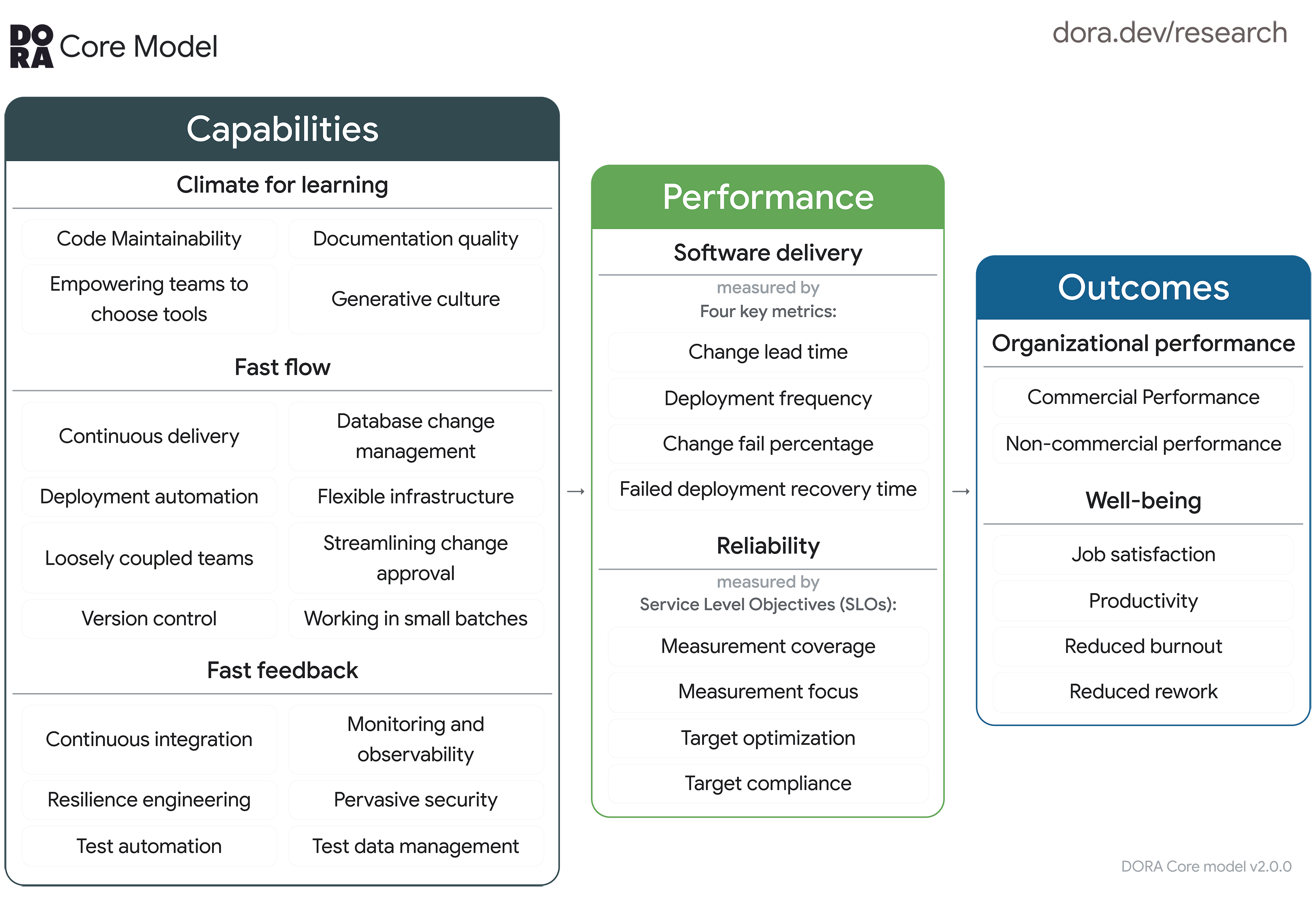 Measure software delivery performance with DORA key metrics