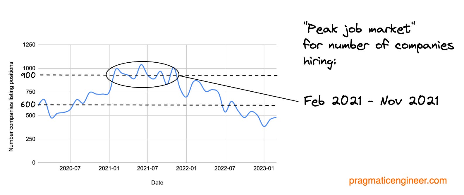 Is there a drop in software engineer job openings, globally?