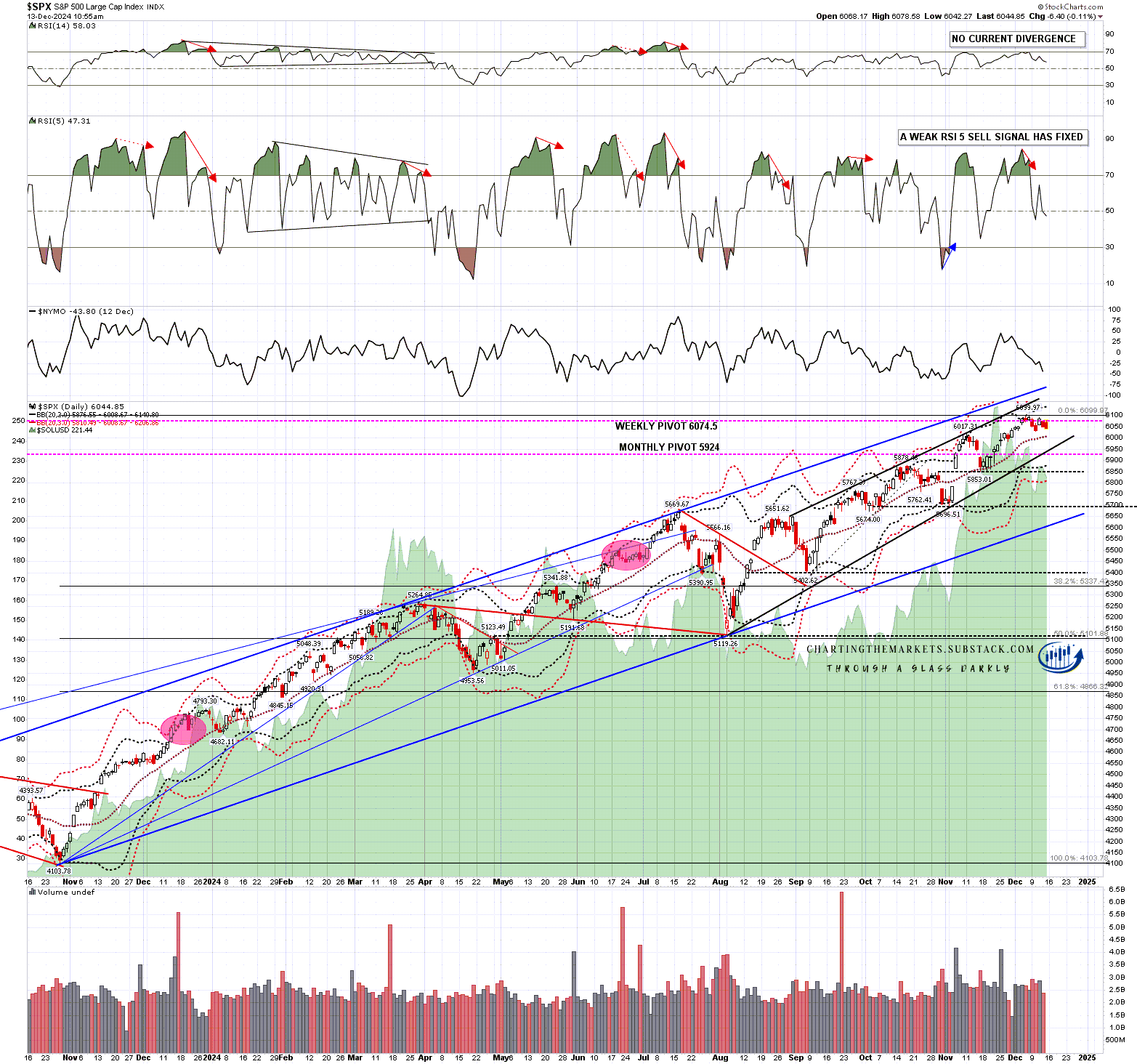 Channels and Patterns: Support Breaks on US Indices