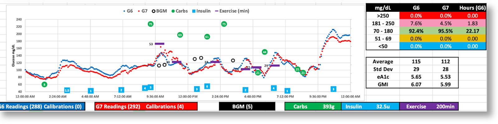 I Wore the Dexcom G6 and Dexcom G7. Here's What I Learned.