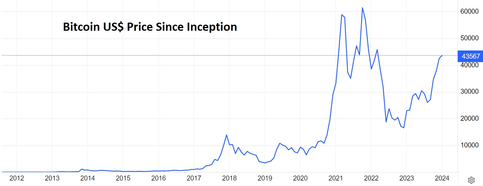 So... About Bitcoin - John Rubino's Substack