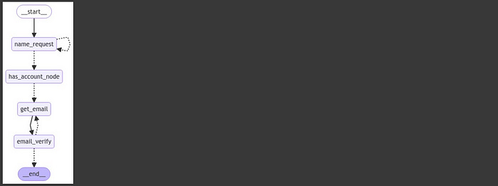 LangGraph — Intuitively and Exhaustively Explained