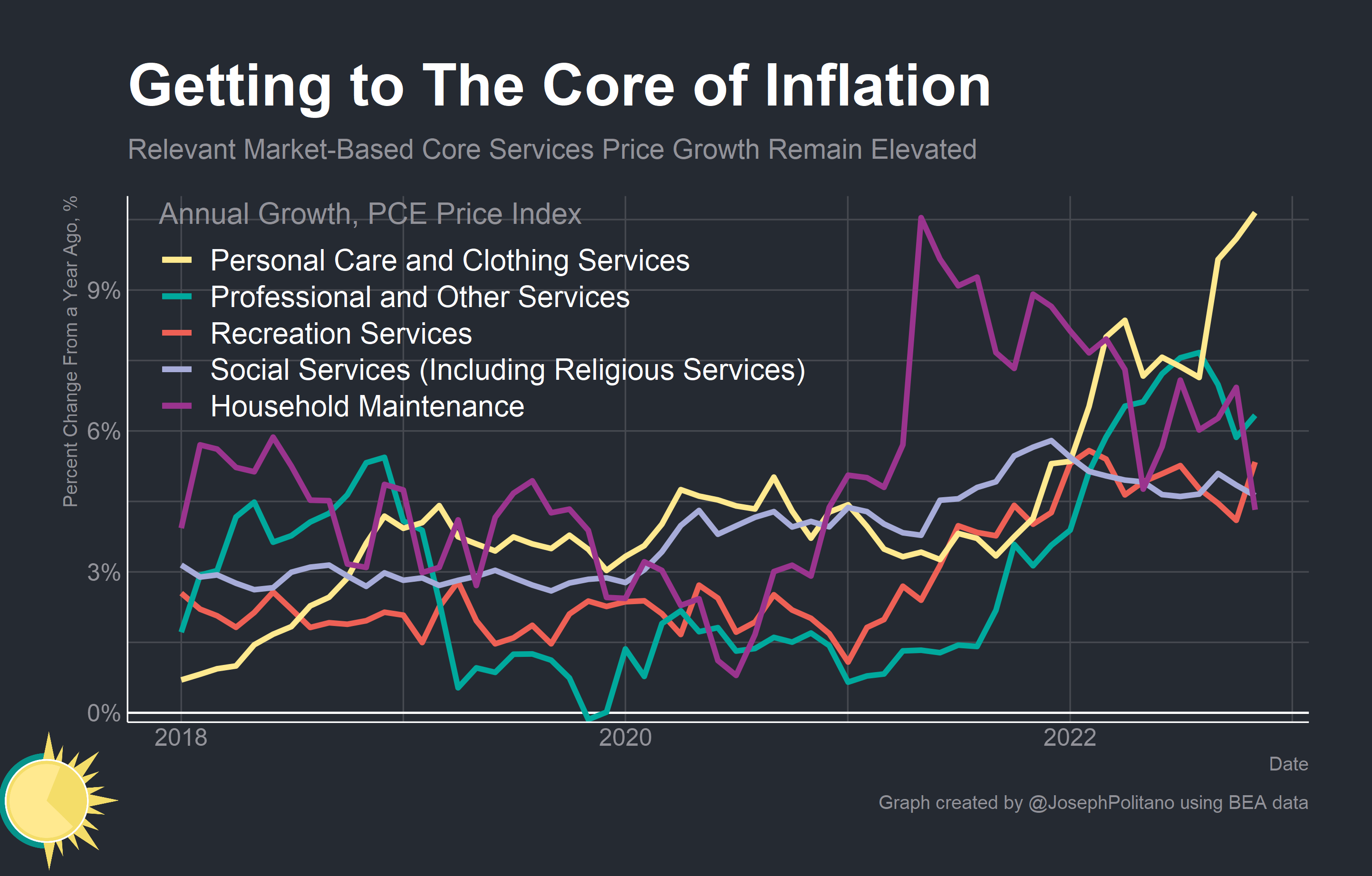 The Core Story of American Inflation - by Joseph Politano