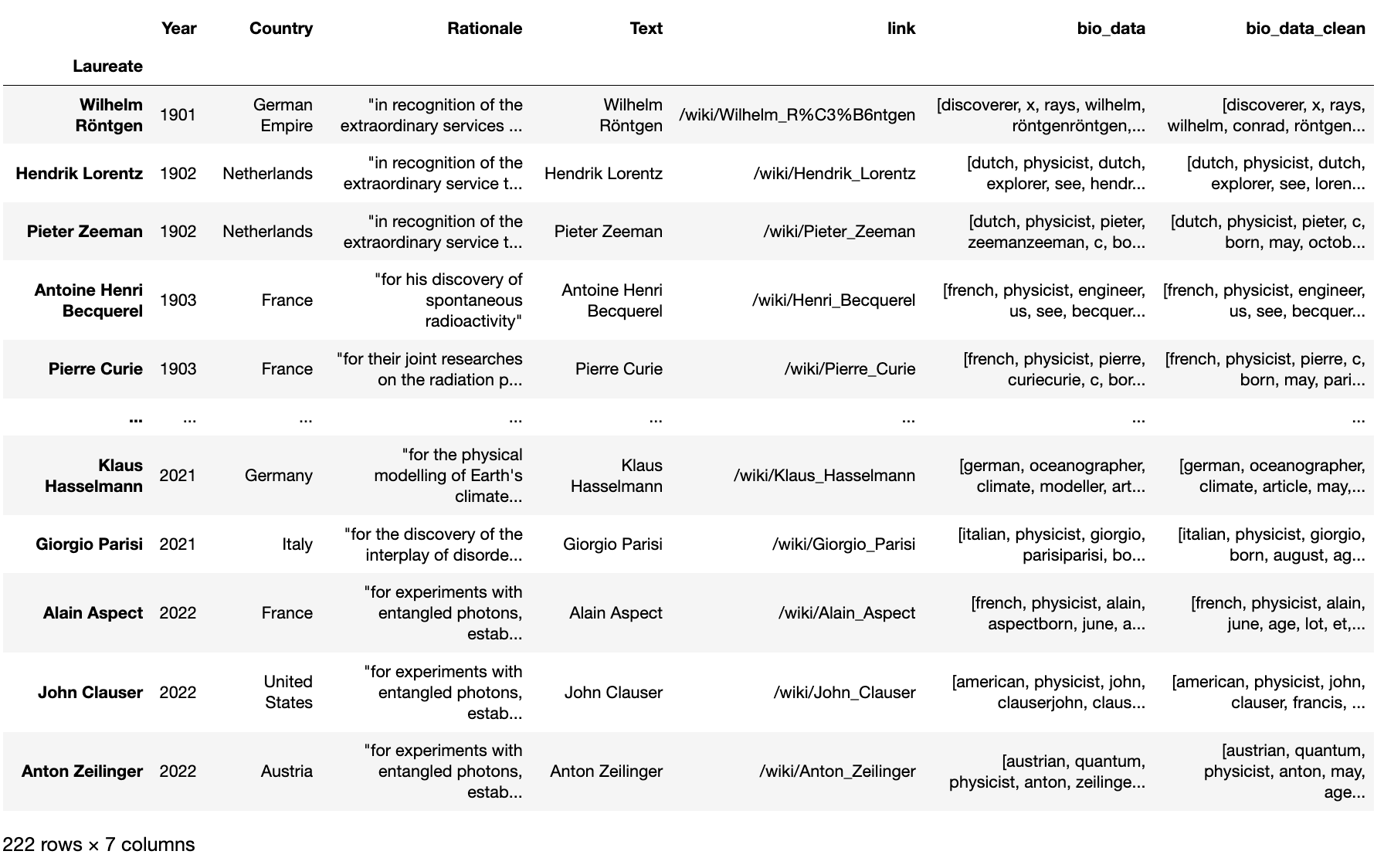 Social Network Data Visualization By Damien Benveniste