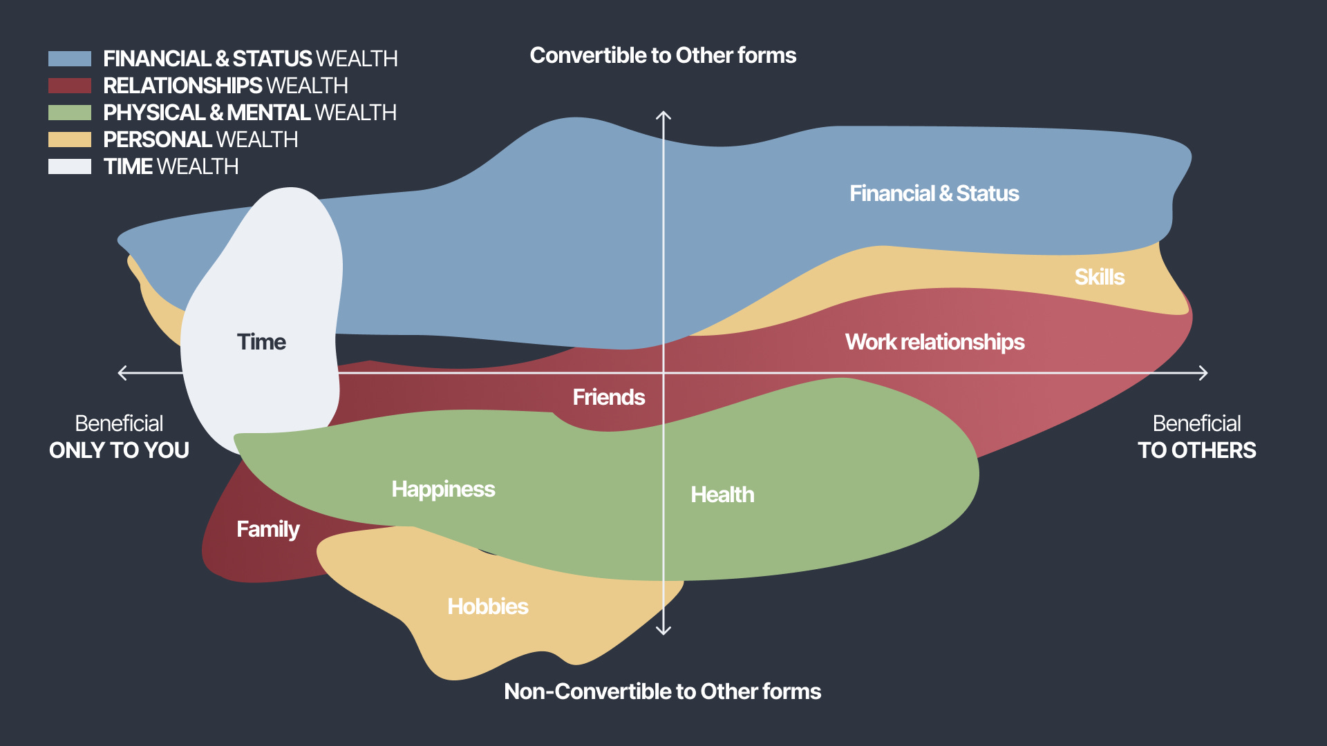 The Five Types of Wealth - by Atman - The Knowledge Toolkit