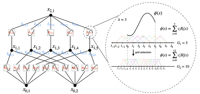 Understanding Kolmogorov–Arnold Networks (KAN)