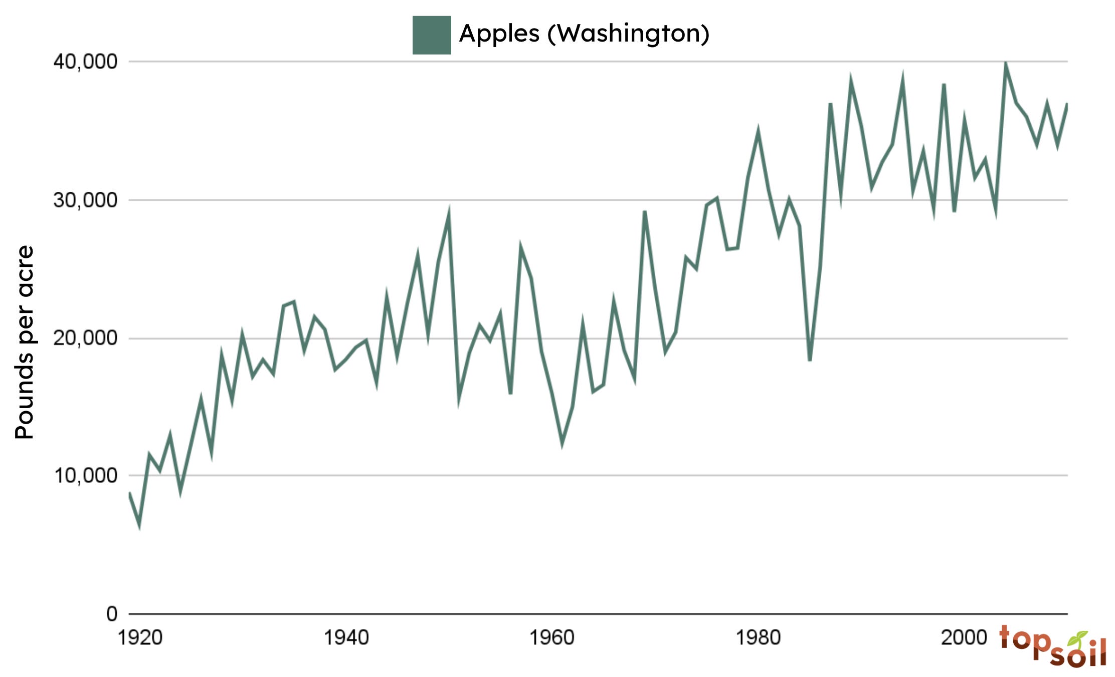 We didn’t produce this much only to produce this much