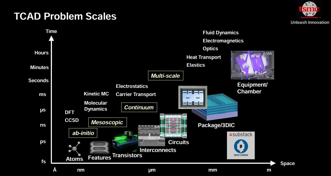 NVIDIA and TSMC Collaboration: GPU-Accelerated TCAD Simulations with AI ...