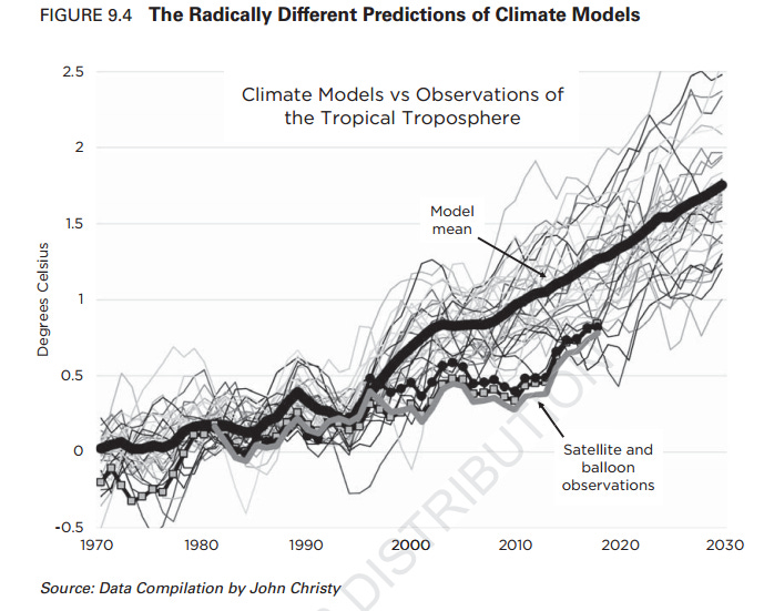 Epstein Audit I: Are Climate Models Too Pessimistic?