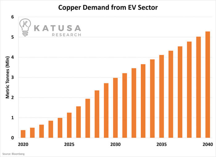 Let's Start Building That Copper Portfolio
