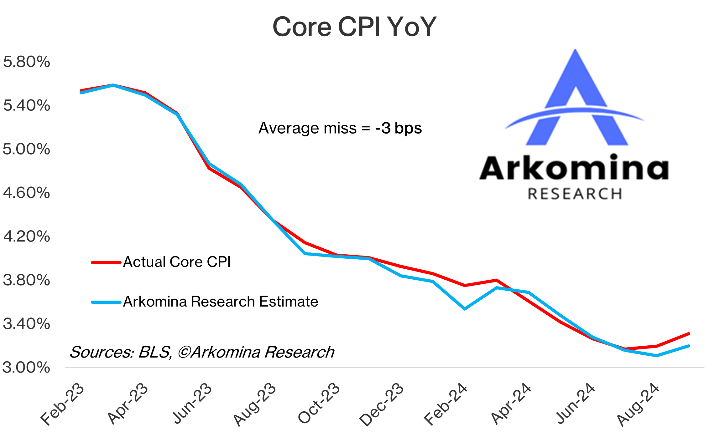 Oct 2024 CPI Estimate - by Marko Bjegovic