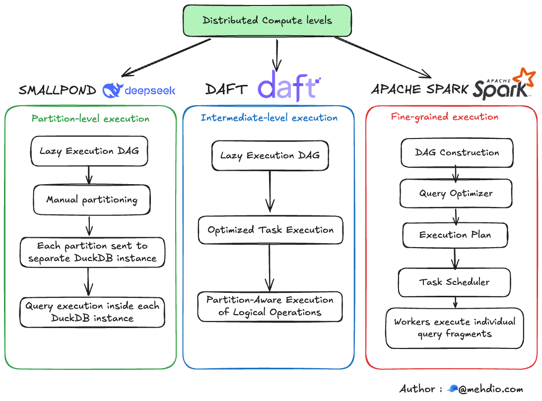 DuckDB goes distributed? DeepSeek’s smallpond takes on Big Data